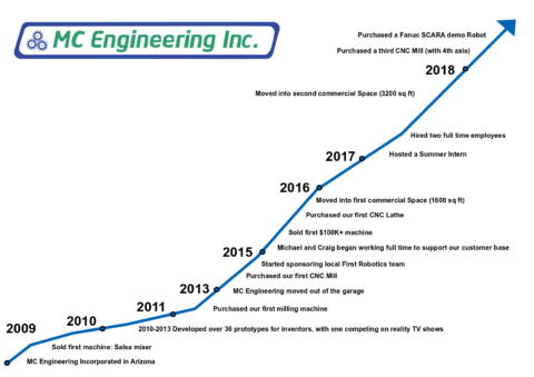 ABOUT | MC Engineering
